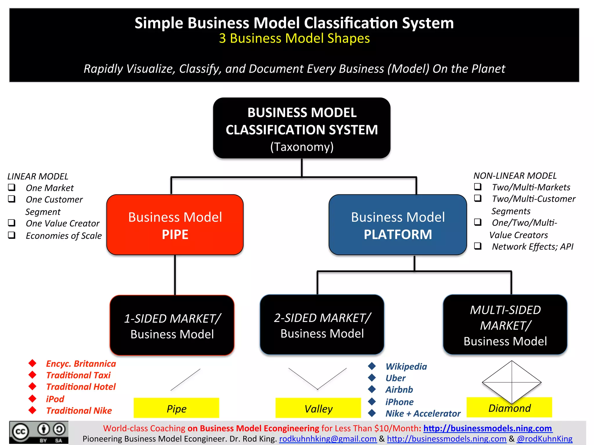 Simple Business Model Classification System: Business Model Pipes ...