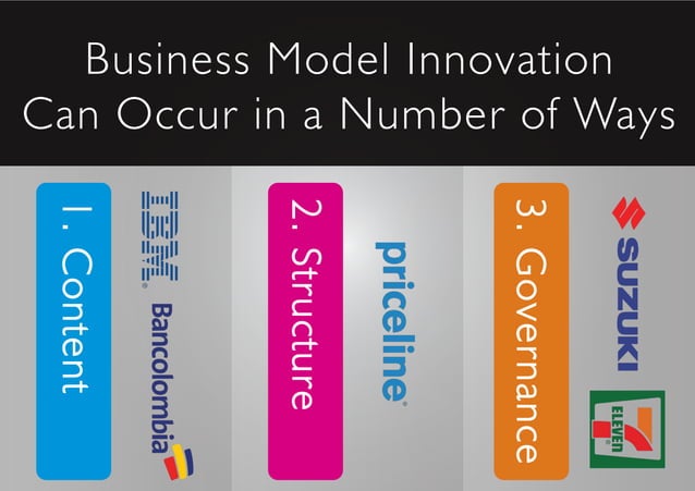 Business Model Innovation | PPT