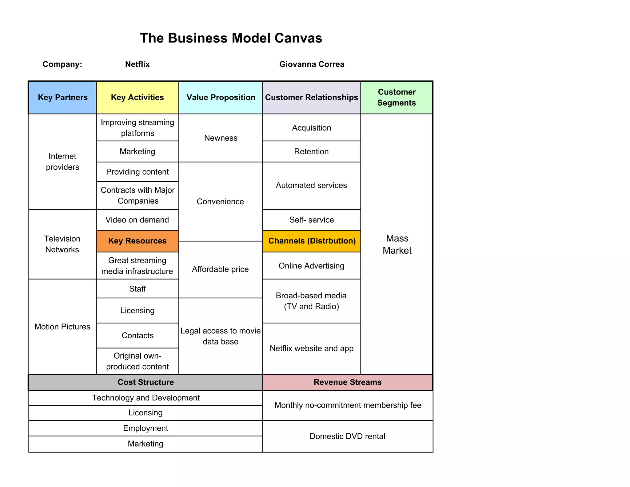 Netflix - Business Models Canvas | PPT