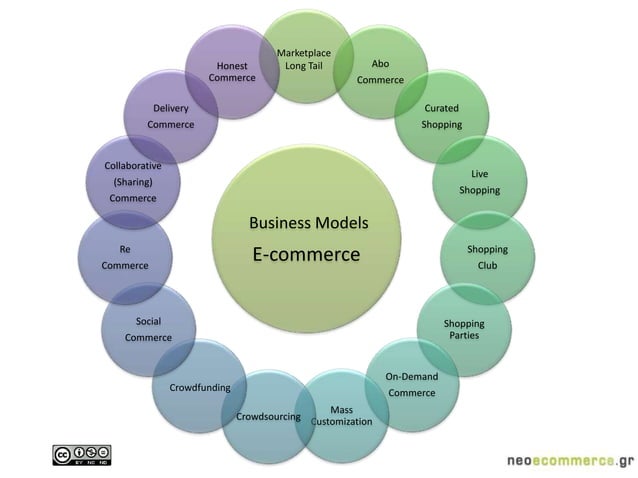 The eCommerce Business Models | PPT