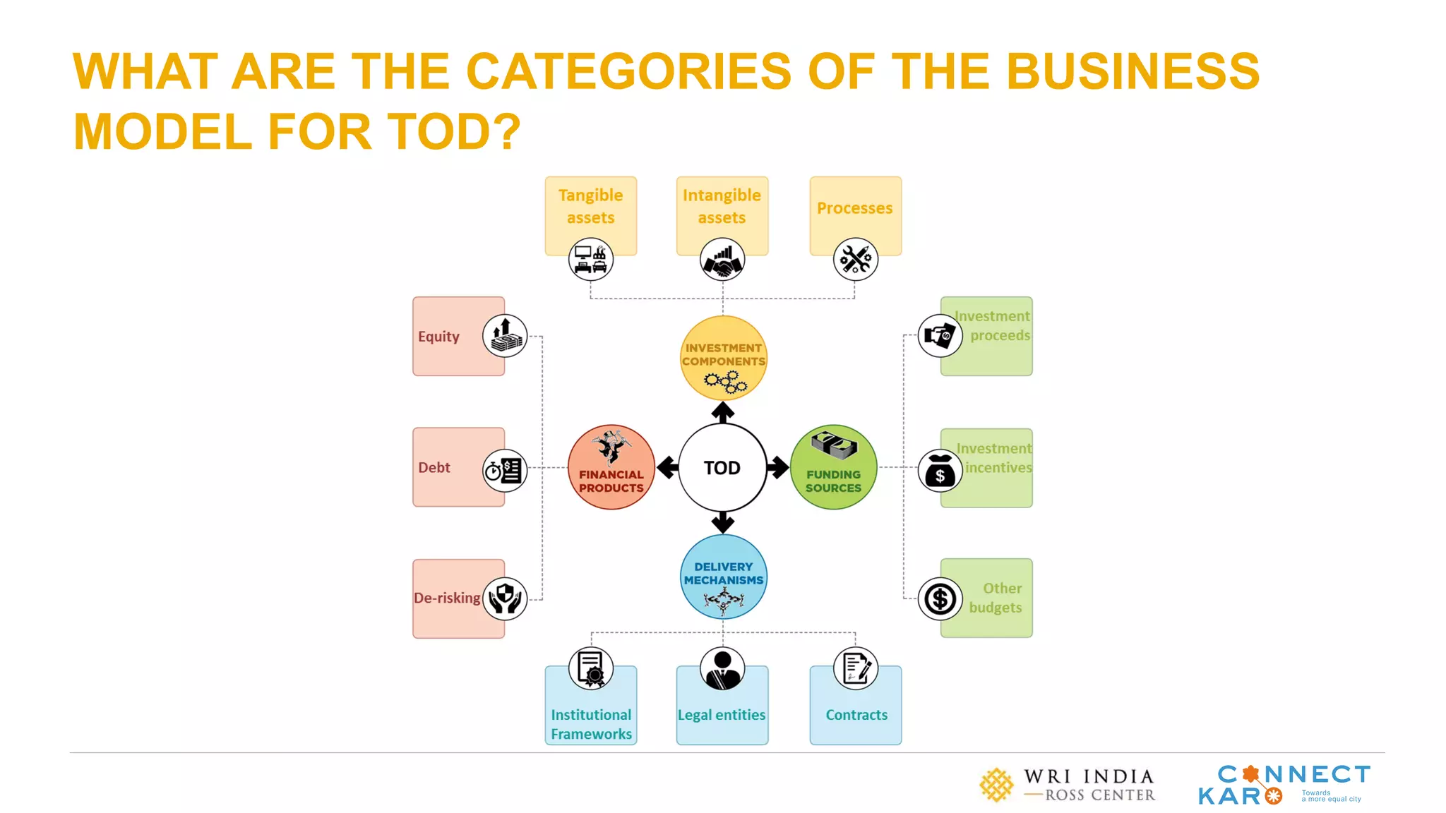 CK2017: Key Findings For Transit-Oriented Development (TOD) Business ...
