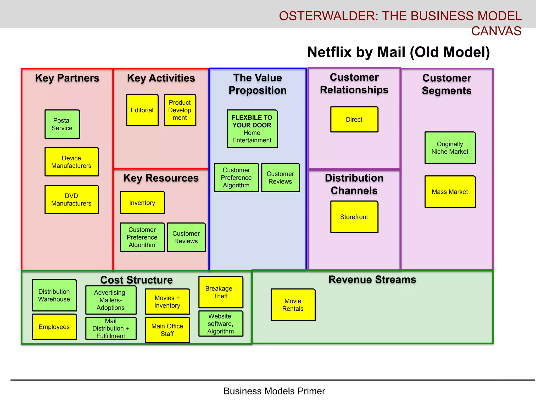 Business models overview | PPTX | Home Entertainment Systems | Consumer ...