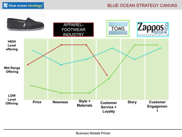 Business models overview | PPT