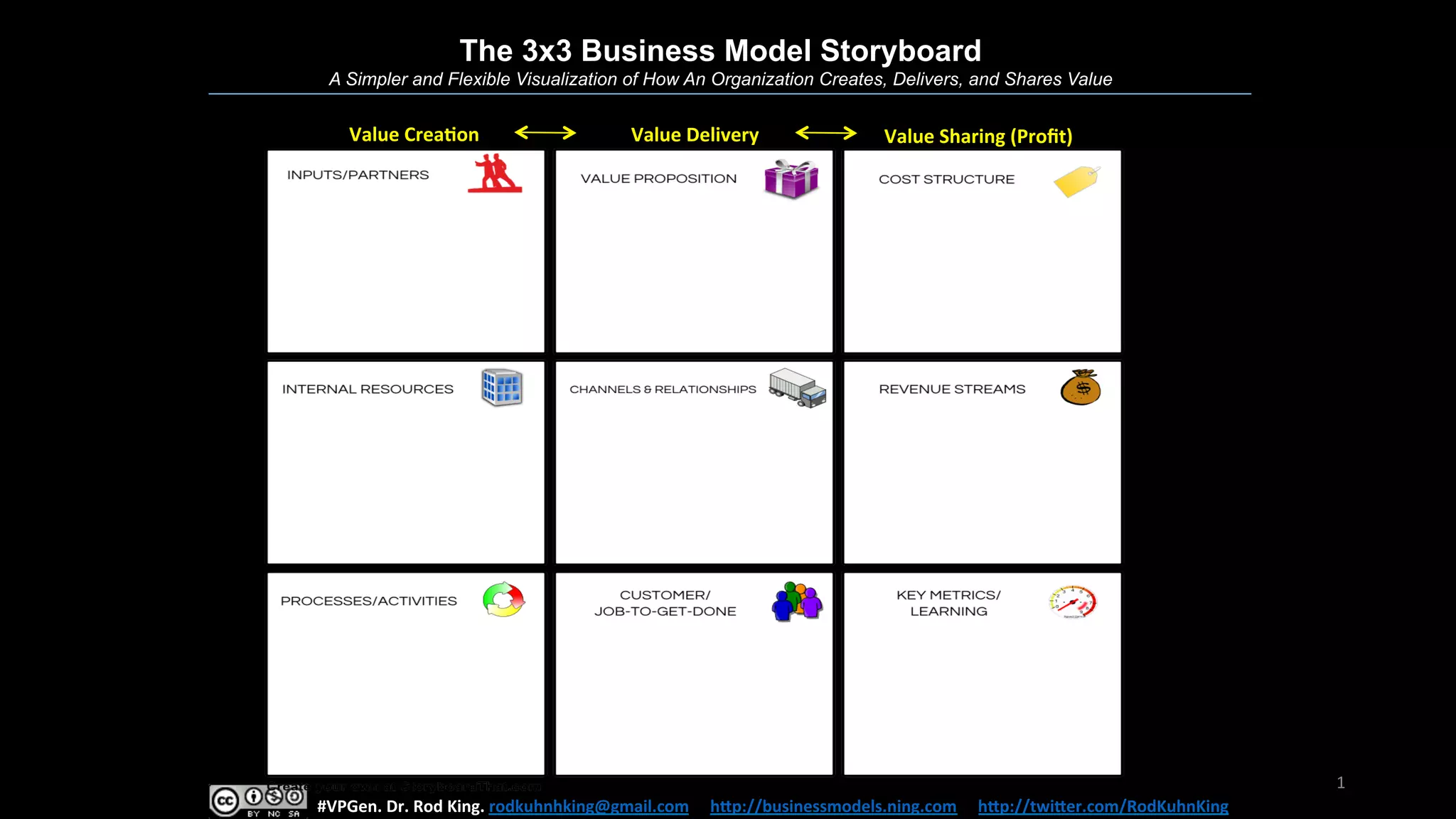 The 3x3 Business Model Storyboard for Ryanair Airlines: A Simpler and ...