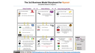 The 3x3 Business Model Storyboard for Ryanair Airlines: A Simpler and ...