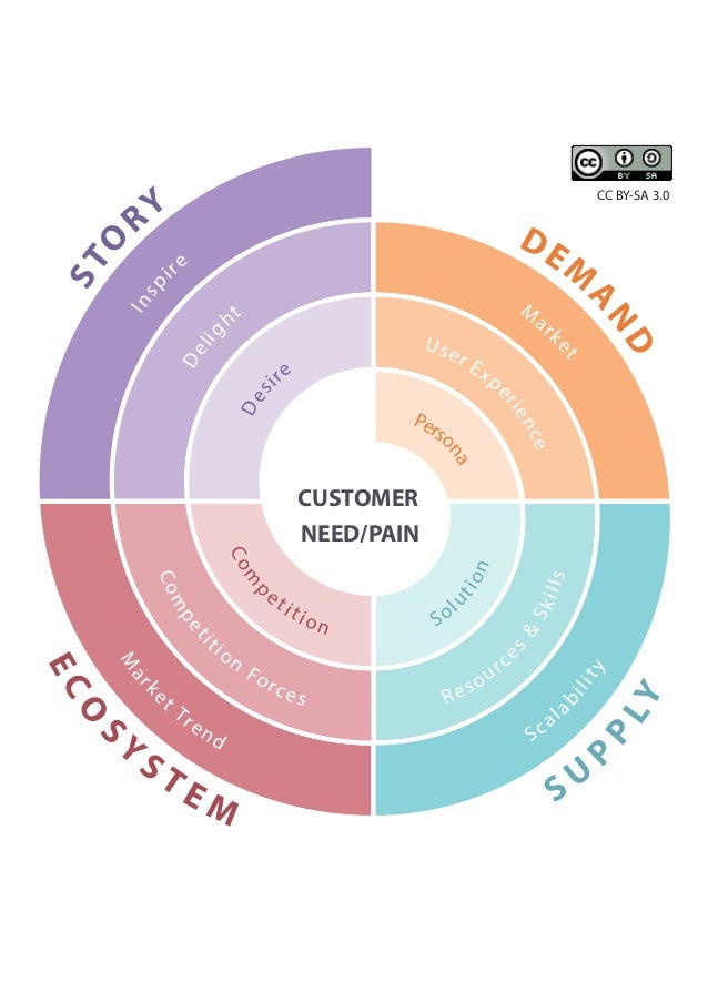 Business Model Storyteller Template