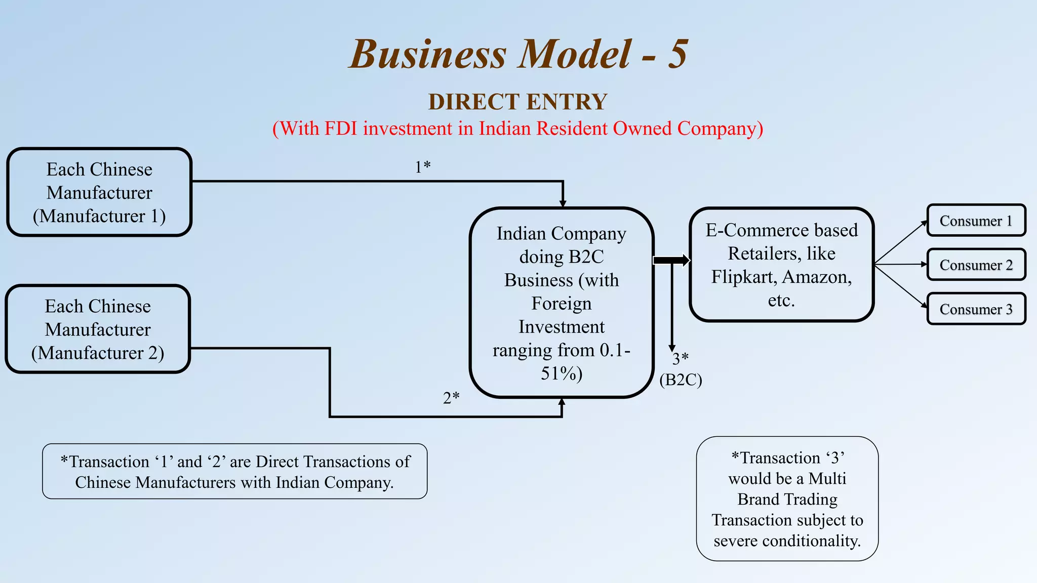 Different Business Models | PPT