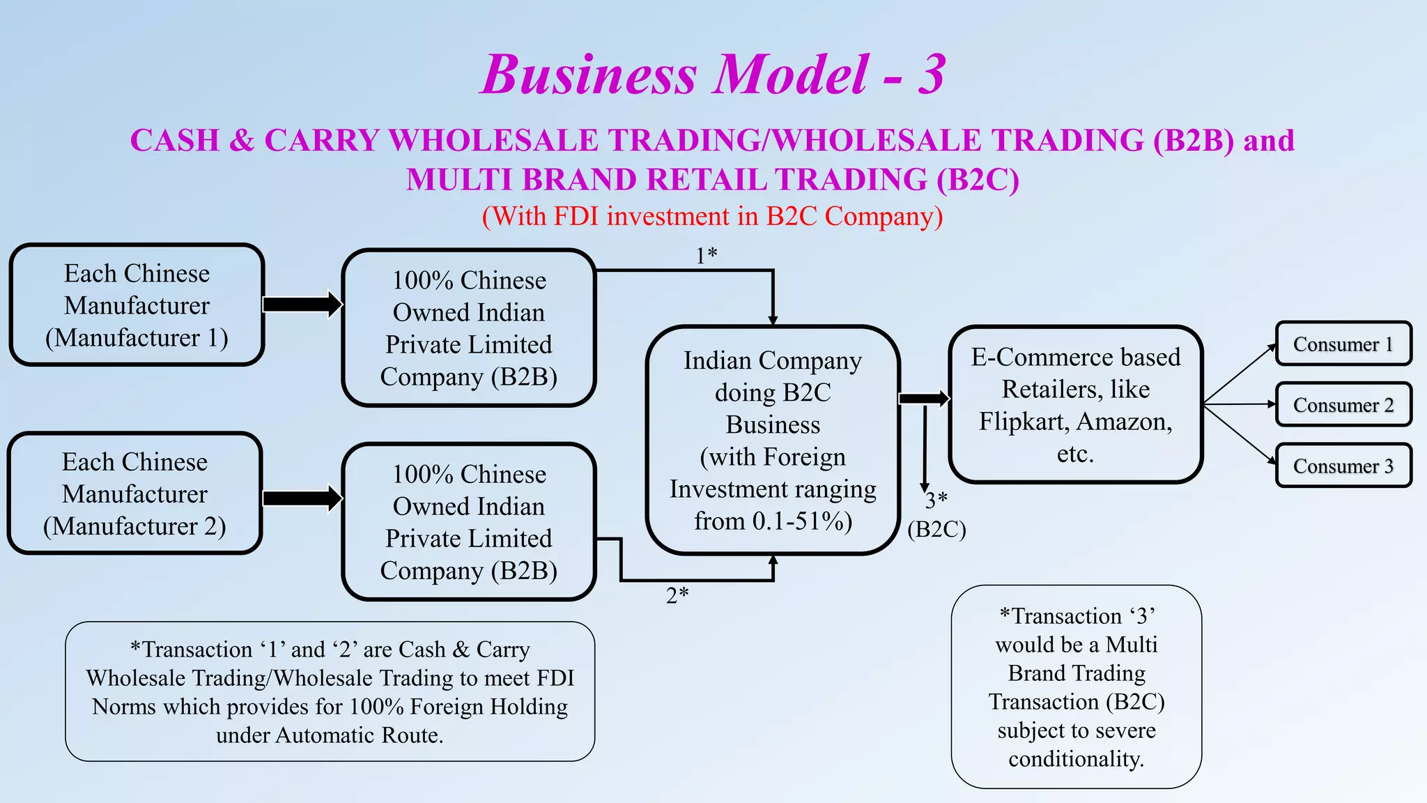 Different Business Models | PPT