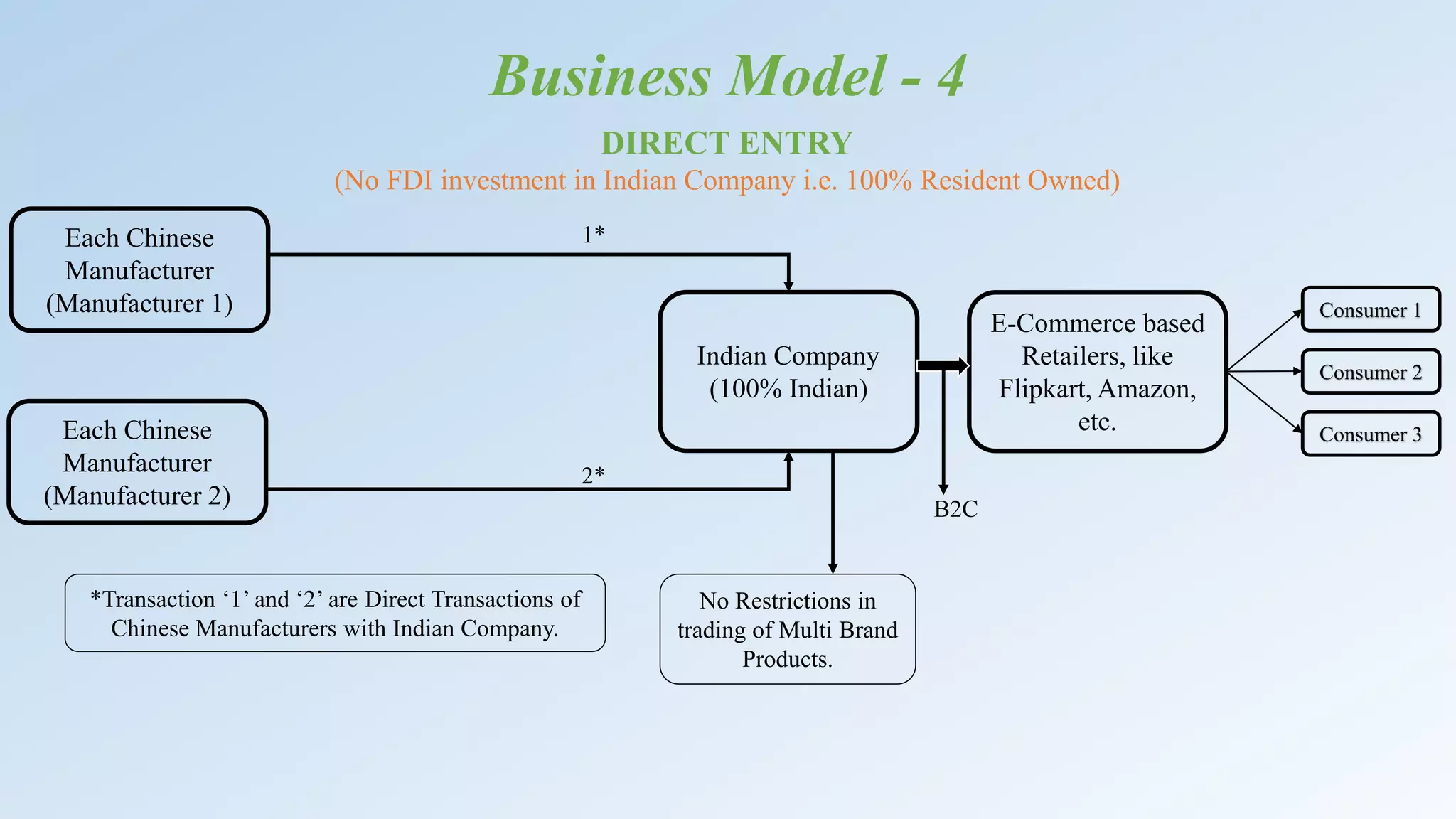 Different Business Models | PPT
