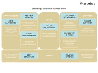 Business Model Template | PPT | Business | Business and Finance