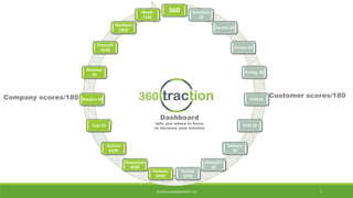 Business model traction | PPT