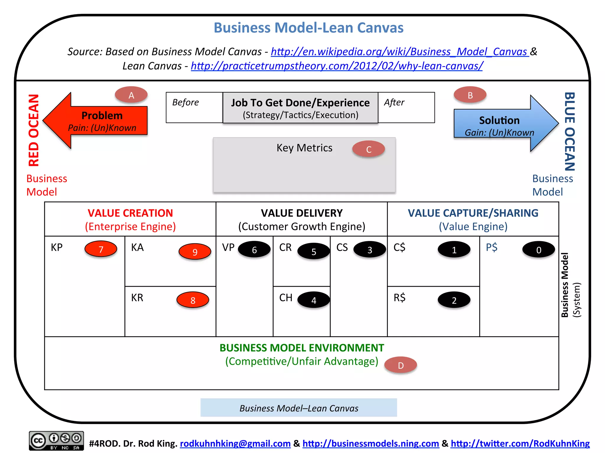 Totally Resolve the Conflict Between Users of the Business Model Canvas ...