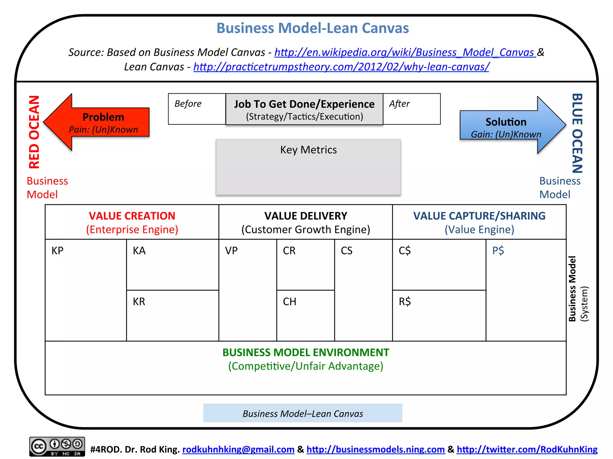 Totally Resolve the Conflict Between Users of the Business Model Canvas ...