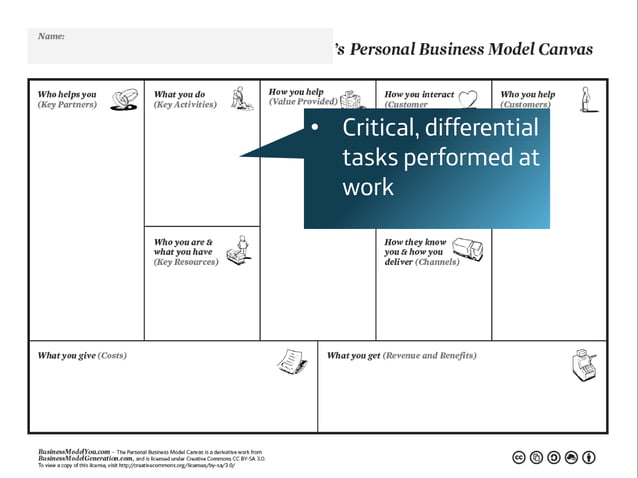 Business Model You | PDF | Career Advice | Careers