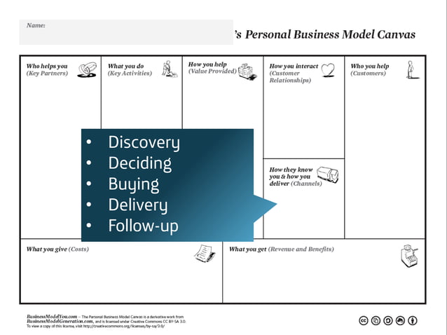 Business Model You | PDF | Career Advice | Careers