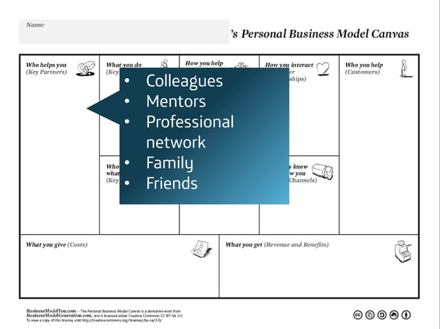 Business Model You | PDF | Career Advice | Careers