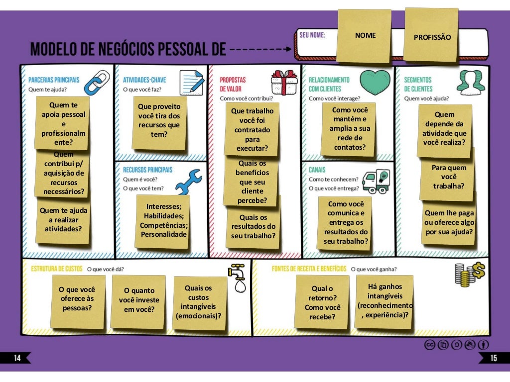 Business Model You - Modelo de Negócios Pessoal