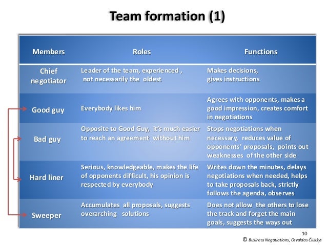 Effective Business Negotiations