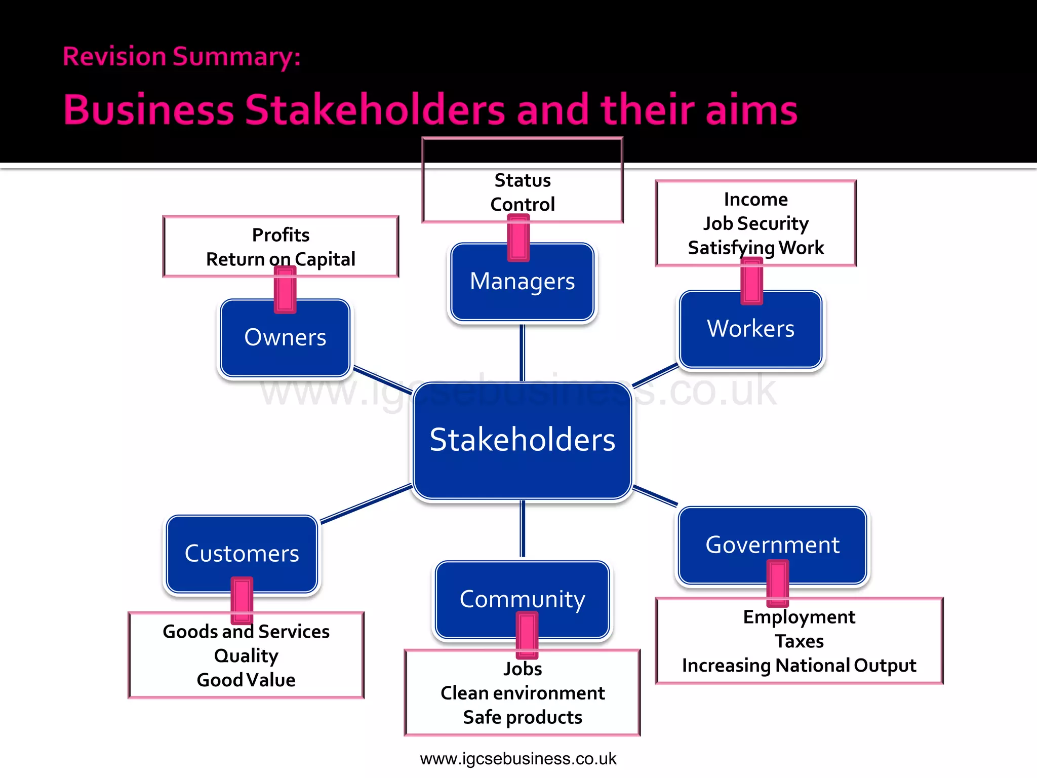 Business objectives and_stakeholders_objectives_presentation | PPT