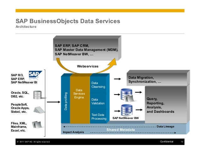 Business objects data services in an sap landscape
