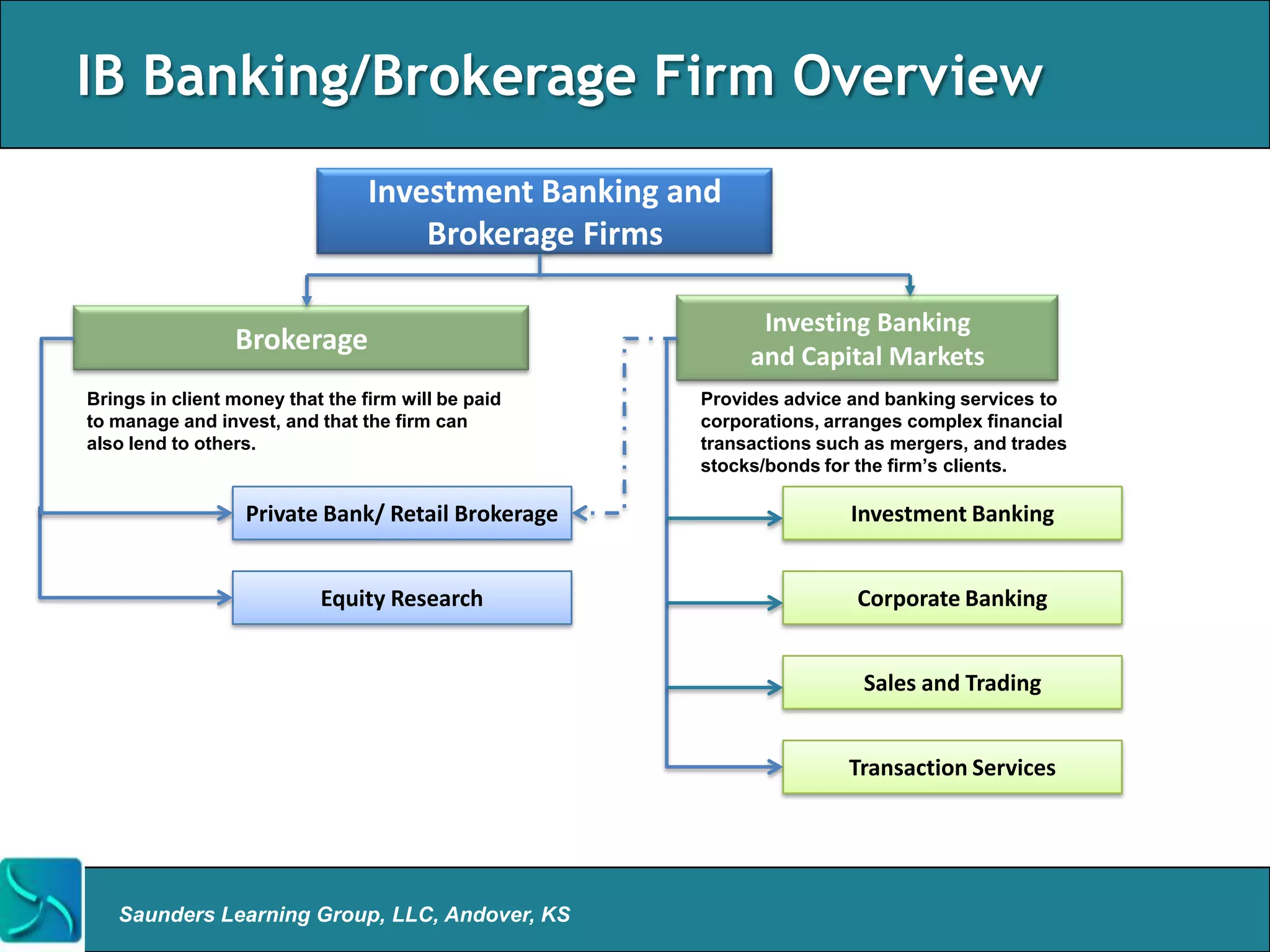 Business of Banking | PPTX