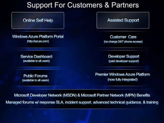 The BUsiness of Windows Azure Platform | PPTX | Cloud Computing | Internet