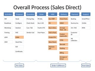 Business Operation Flow for your business | PPTX