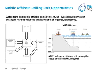 USA_Business Opportunities in Offshore, oil & gas | PPT
