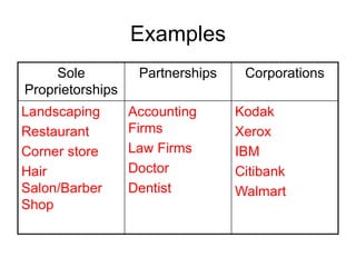 Business Organization-types of entities or firms | PPT