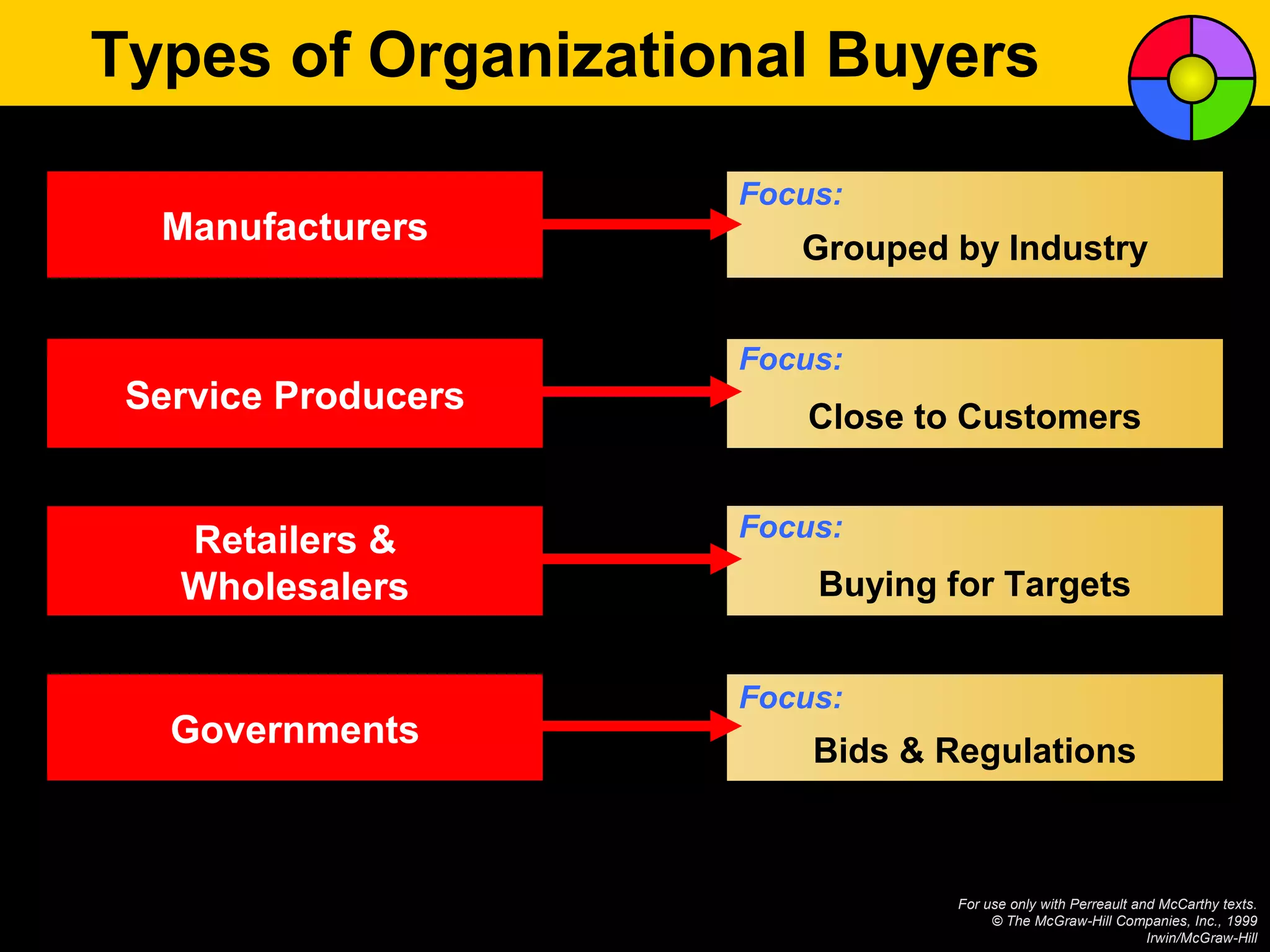 Business & organizational customers & their buying behavior | PPT