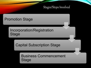 Stages in formation & incorporation of company | PPT