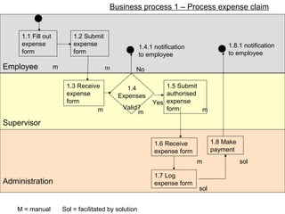 Business process | PPT | Business | Business and Finance