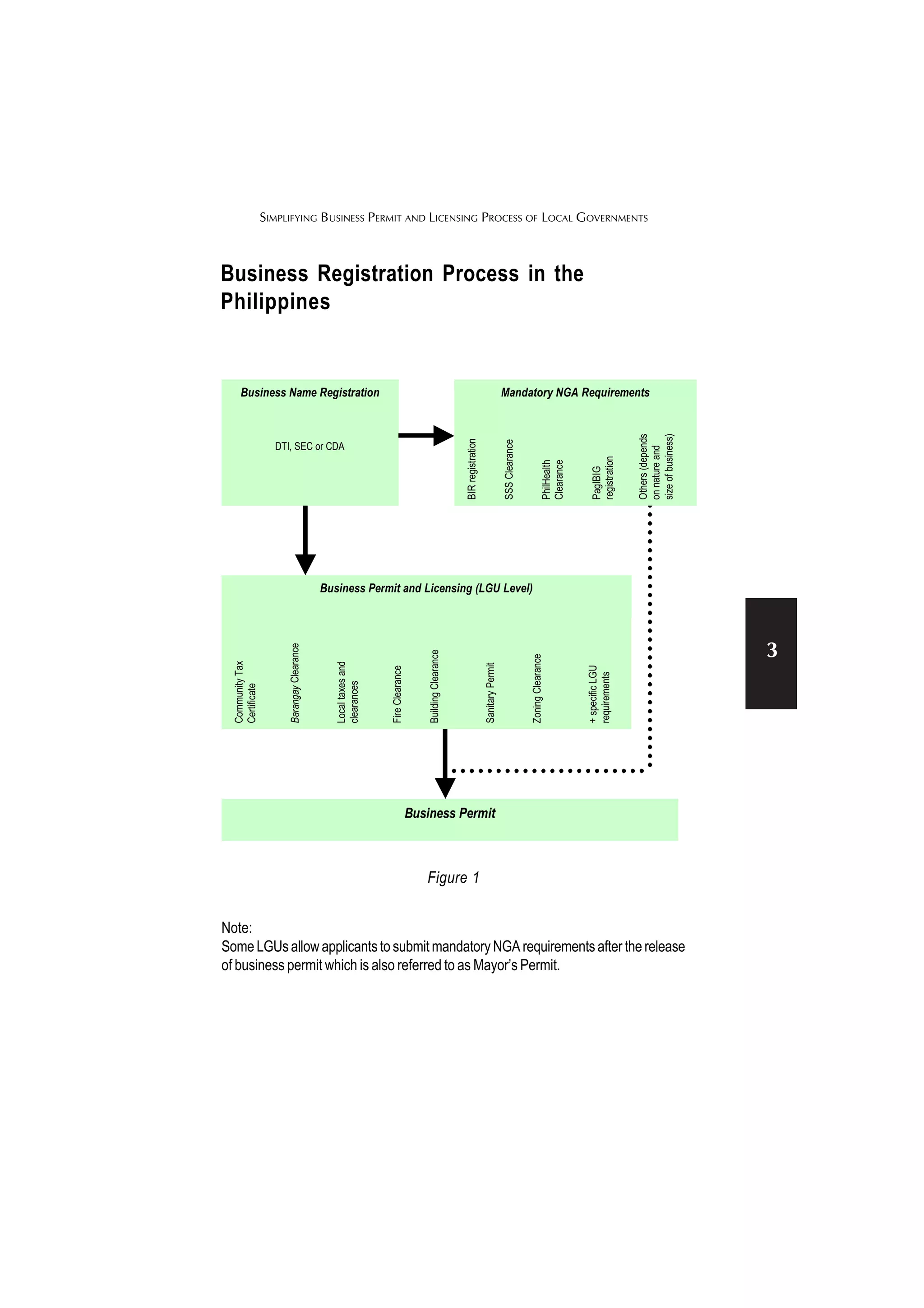 Philippine Business Permits Licensing Process | PDF