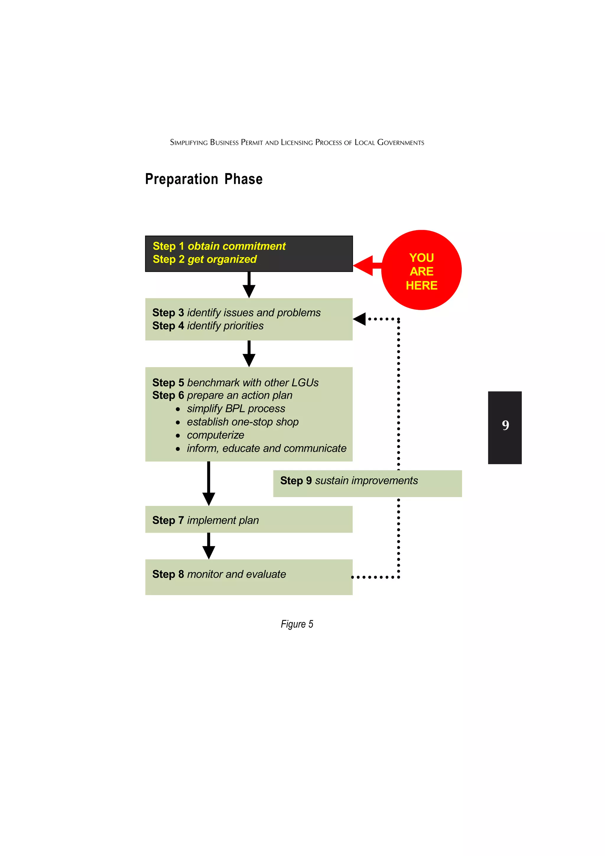 Philippine Business Permits Licensing Process | PDF