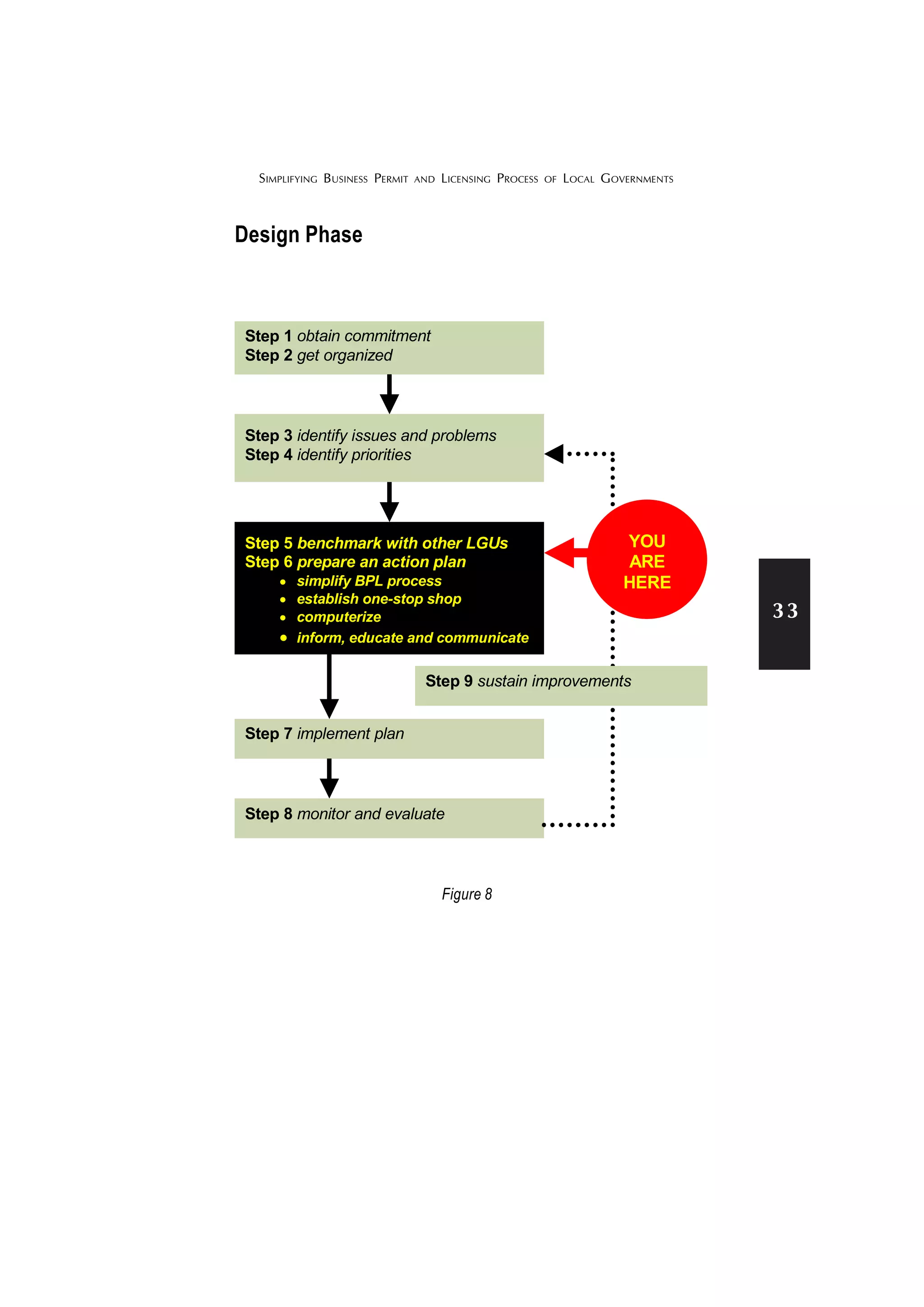 Philippine Business Permits Licensing Process | PDF