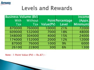 amway business | PPSX