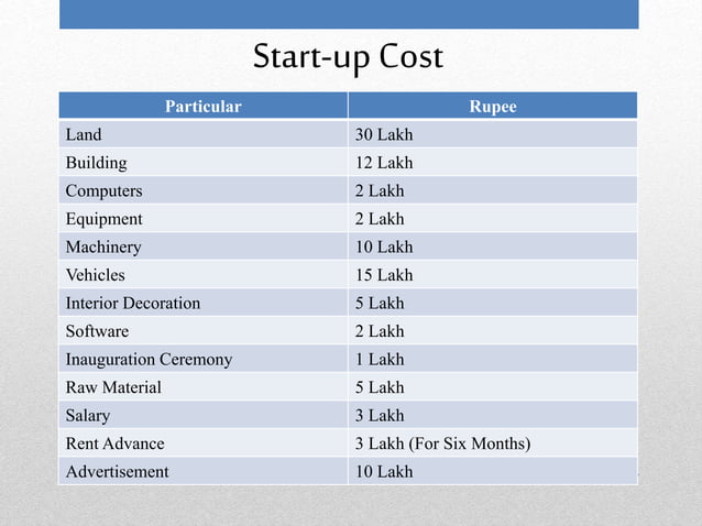 Business plan - Entrepreneurship Project - Shivam Jaiswal | PPTX