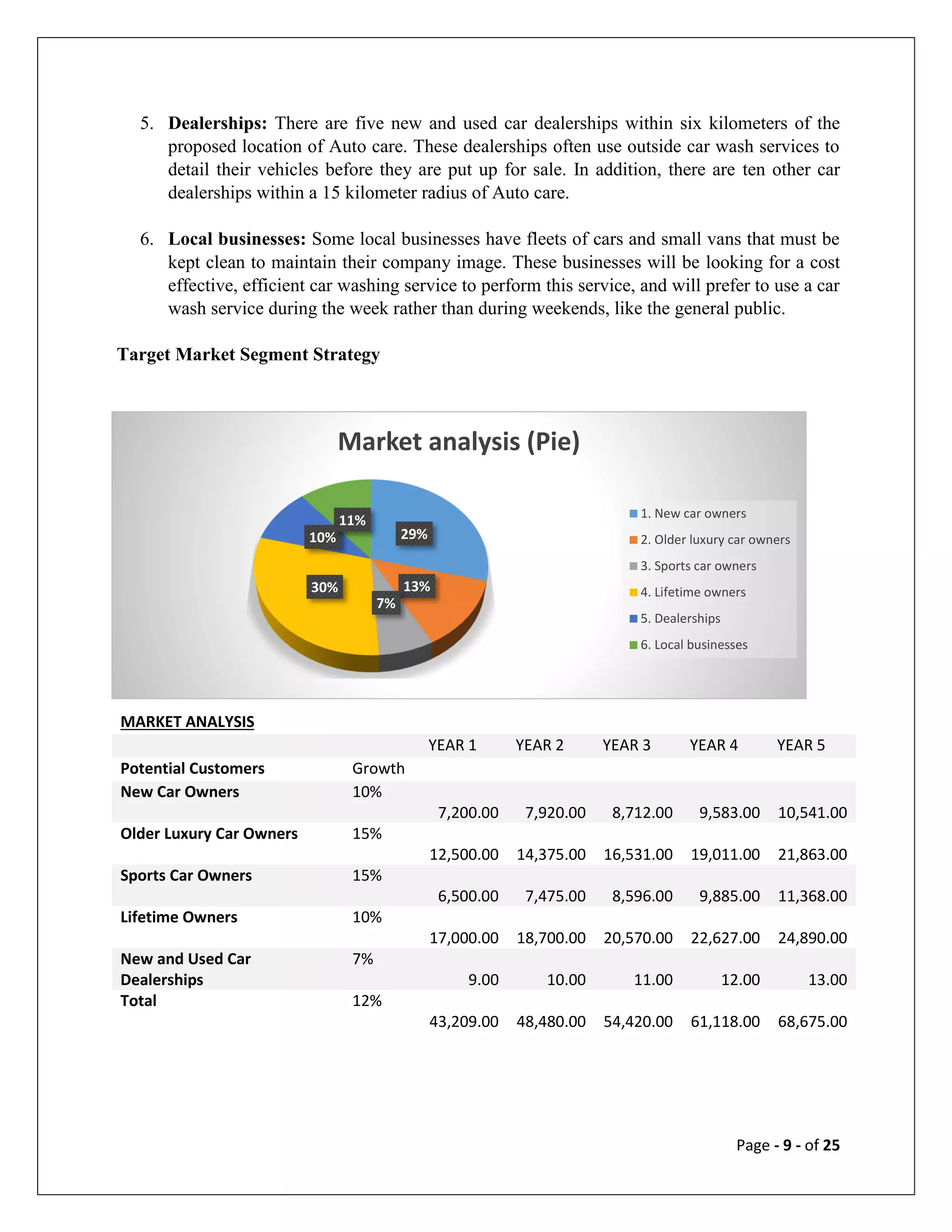 Auto care - Business plan | PDF