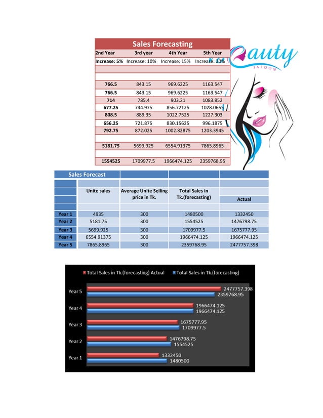 Business Plan - Beauty Salon Parlor - Kazi Reaz Rahman | PDF | Hair Care | Beauty