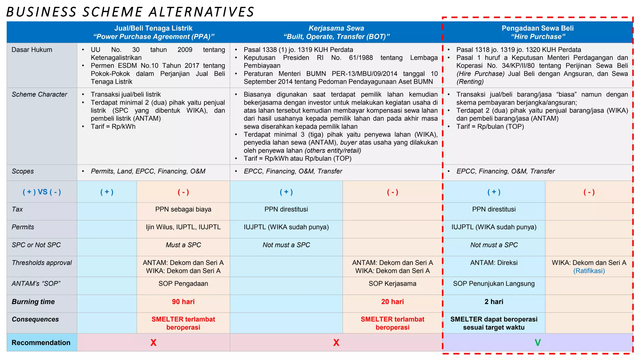 Business Plan - Diesel MFO Power Plant for Feronickel Smelter ANTAM in ...