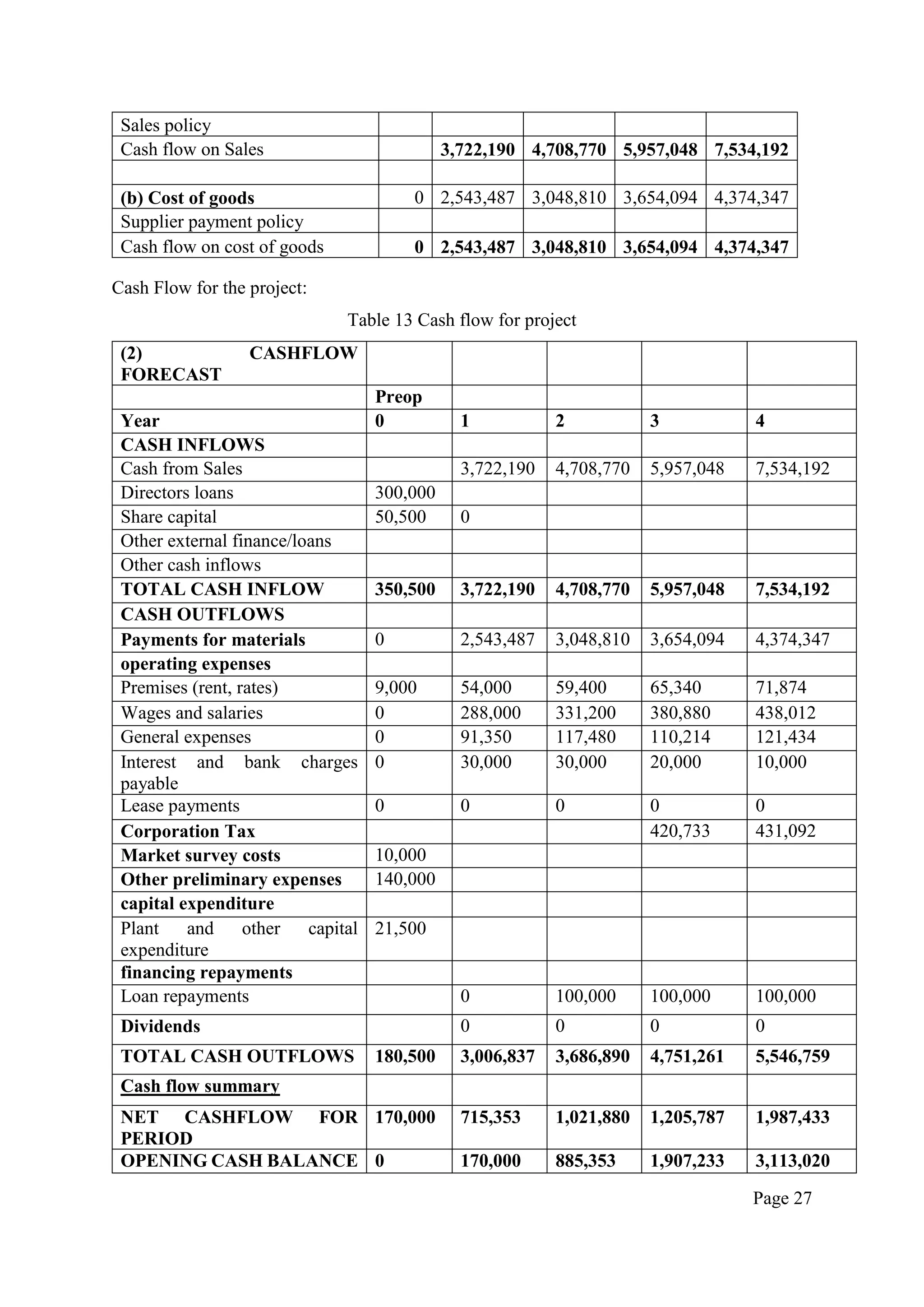 Business Plan Assignment Sample | PDF