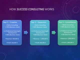 Business plan for consulting and e learning | PPT