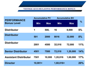 Vestige success Plan | PPT