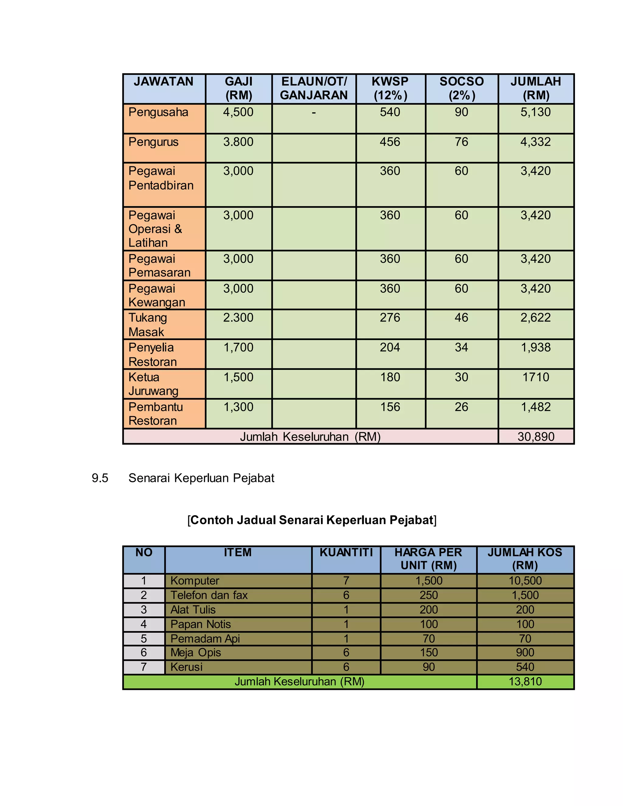 Rancangan Perniagaan Restoran | DOCX
