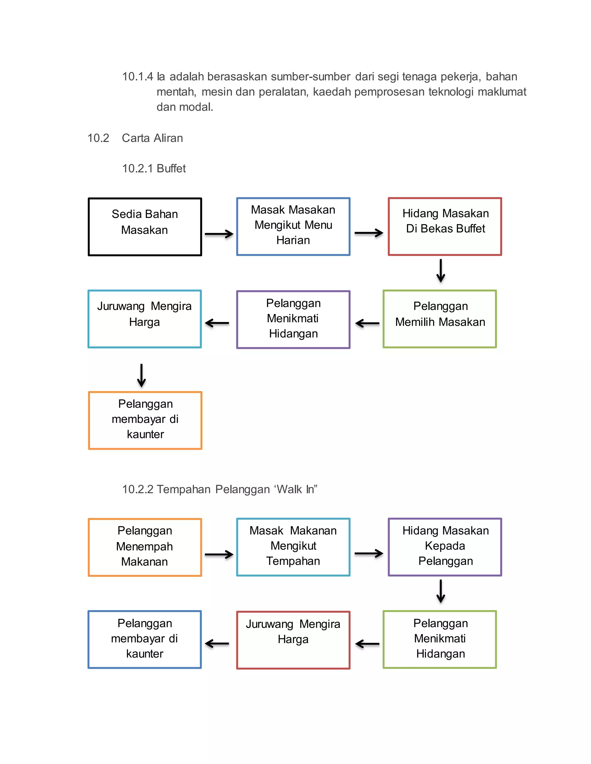 Rancangan Perniagaan Restoran | DOCX