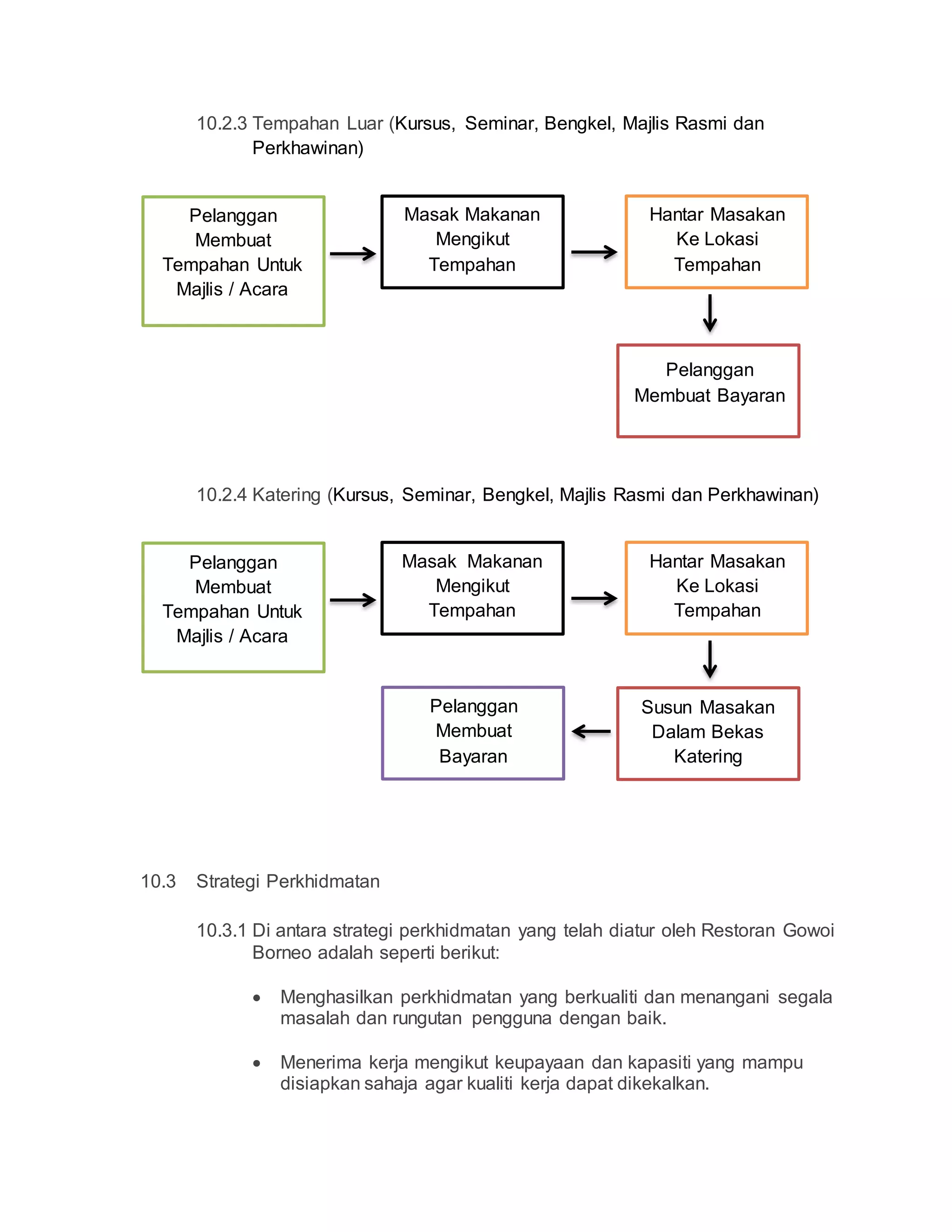 Rancangan Perniagaan Restoran | DOCX