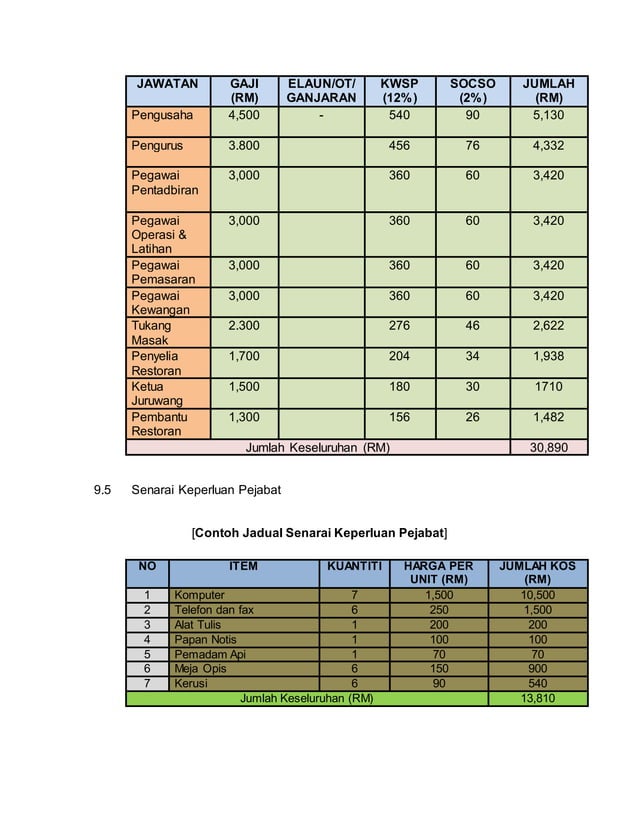 Rancangan Perniagaan Restoran | DOCX