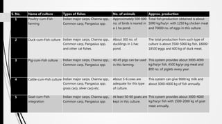 Income generation through live-stock based integrated fish farming ...