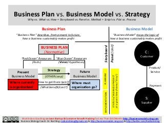 Business Plan vs. Business Model vs. Strategy. Eliminate the Blah-Blah ...