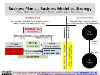 Business Plan vs. Business Model vs. Strategy. Eliminate the Blah-Blah ...